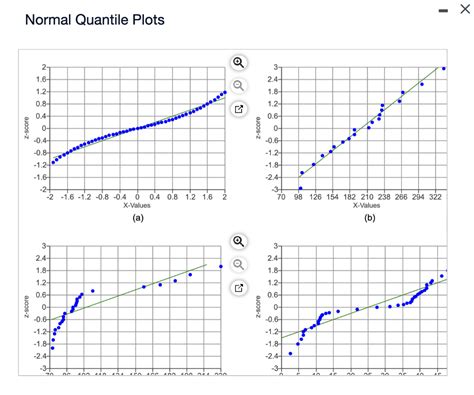 Which Of The Accompanying Normal Quantile Plots Chegg