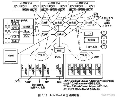 并行分布式计算 并行机系统互联网络互连网络 环 交叉开关 Mesh Csdn博客