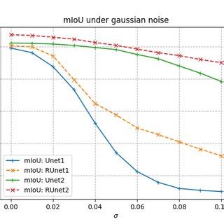Segnet1 And RSegnet1 Are Trained On Clean CamVid Dataset Segnet2 And