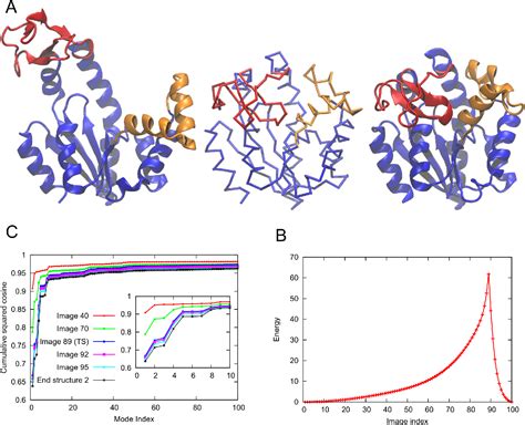 Figure 1 From Exploring The Conformational Transitions Of Biomolecular