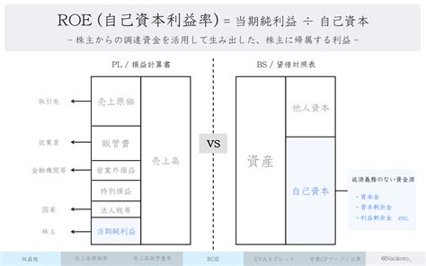 【財務指標】roe自己資本利益率とは？定義や目安を解説！｜すべての投資家達へ