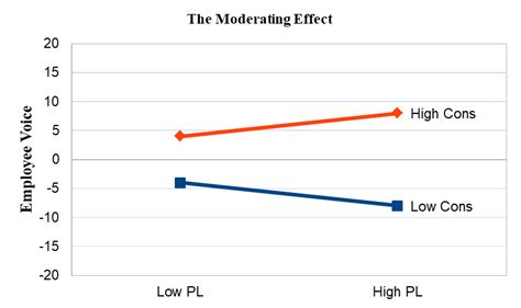The Moderating Effect Of Conscientiousness On The Relationship Between