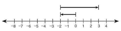 Add And Subtract Integer Models Flashcards Quizlet