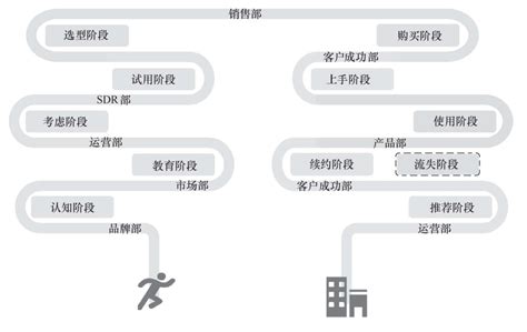 CRM 客户生命周期各环节工作解读 人人都是产品经理