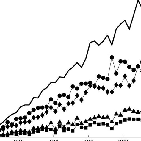 One dimensional Lévy walks variable α compared with biased searching