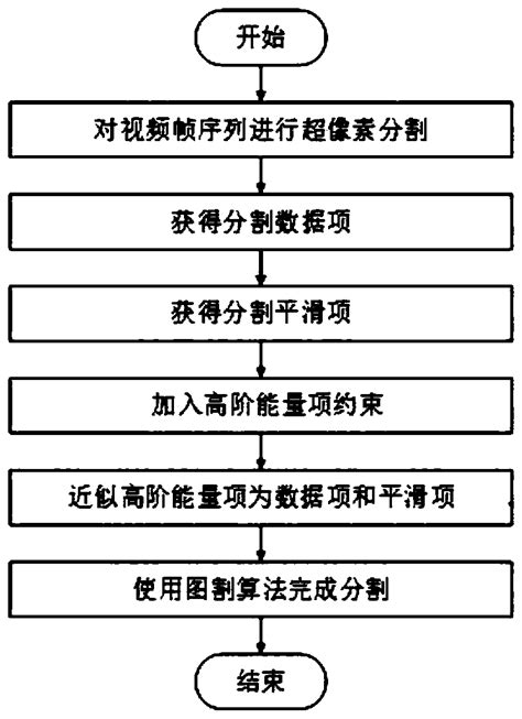 Video Object Segmentation Algorithm Based On High Order Energy