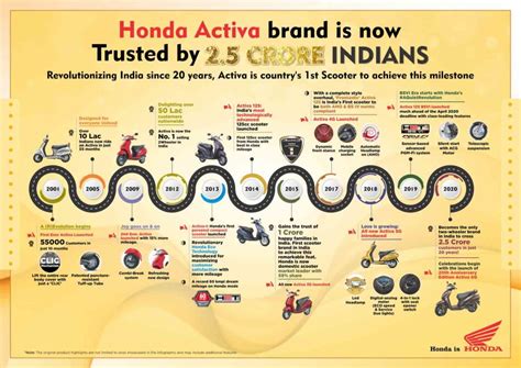 Honda Activa Becomes The First Scooter To Reach 25 Crore Sales Milestone