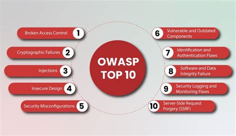 Sairam Batraju On Linkedin Hacking Owasptop10 Webpentesting