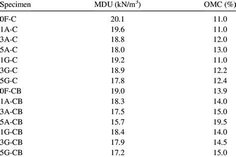 Proctor Compaction Test Results Download Table