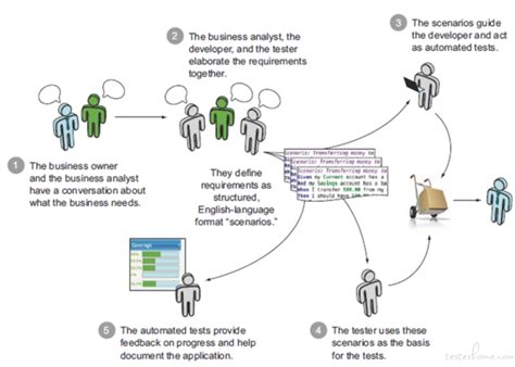 Bdd模式的自动化测试初体验cucumber Bdd Csdn博客