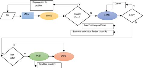 batch submission of data overview us epa