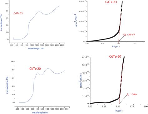 Effects Of Cdcl Treatment On Physical Properties Of Cdte Cds Thin Film