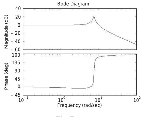 The Bode Plot Is Shown In Fig E 318 Example 319