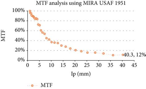 Mtf Analysis Of The Payload System Download Scientific Diagram