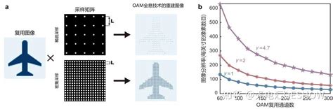 清华大学团队提出超分辨轨道角动量全息技术 知乎