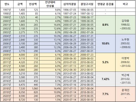엑셀 연평균 증가율연평균 인상률 구하는 공식 With 대통령 재임시기별 최저임금 인상률 네이버 블로그