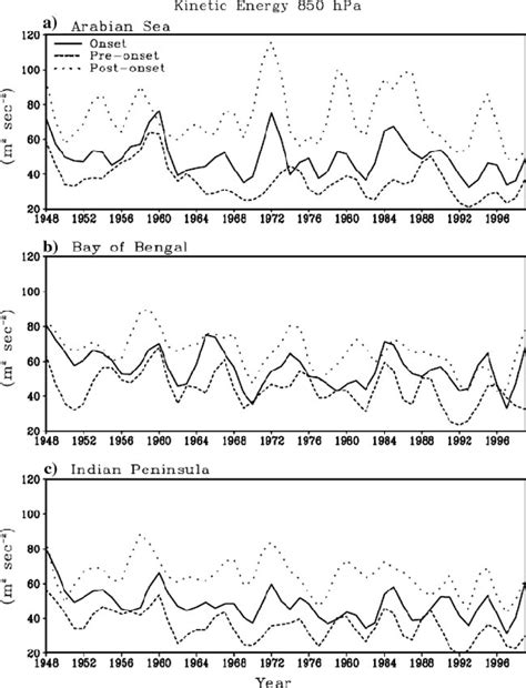 Interannual Variability Of Kinetic Energy At 850 Hpa M 2 S 2 A