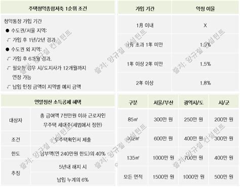 내집마련의 첫걸음 청약통장 가입하기주택청약종합저축 네이버 블로그