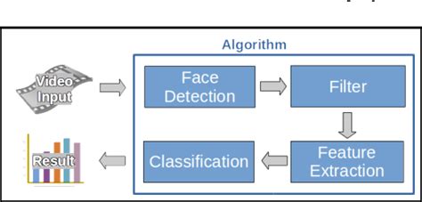 Figure 1 From Towards More Robust Automatic Facial Expression Recognition In Smart Environments