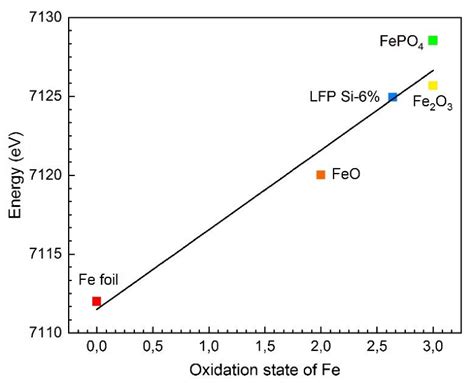 Fe O Oxidation Number