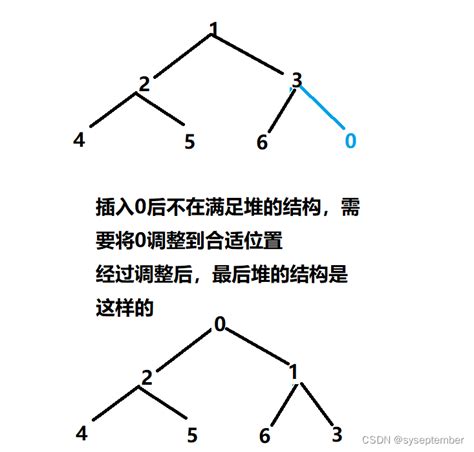 ＜数据结构＞no6 堆的实现 堆的应用
