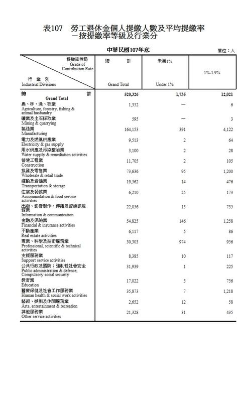 勞工退休金個人提繳人數及平均提繳率─按提繳率等級及行業分