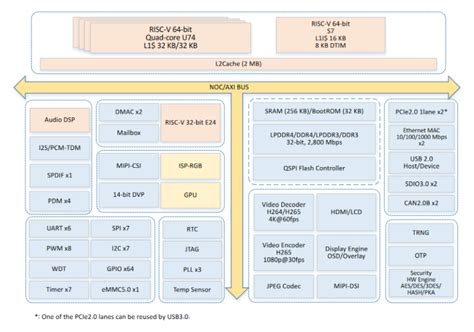 安すぎない StarFive TechVisionFive 2はメモリ8GBで64ドルからのRISC V がじぇっとりっぷ