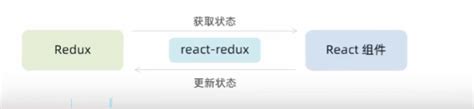 react redux 集中状态管理工具 react官方状态管理工具 csdn博客