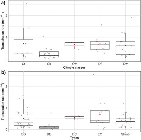 Transpiration Rate On An Annual Scale A By Climate Zones B By Tree Download Scientific