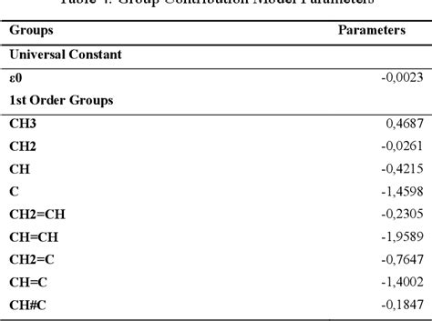 Table 4 From Group Contribution Method To Estimate The Biodegradability