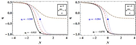 color online the evolution of the deceleration parameter for model download scientific