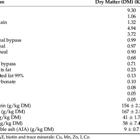 Composition And Chemical Analysis Of Tmr Download Scientific Diagram