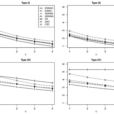 calculated optimal arl 1 values of the seven charts ewmac ewma aewma