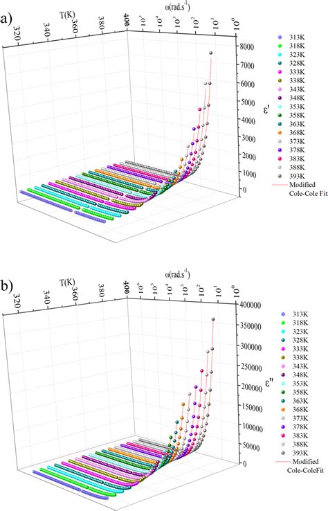 A Real And B Imaginary Parts Of Permittivity Vs Frequency At