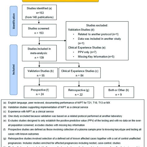 Flow Diagram For The Classification Of The Data Extracted From The Download Scientific Diagram