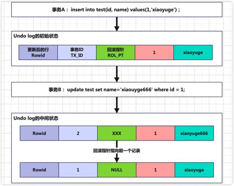 Mysql日志之Undo log 回滚日志 小余哥