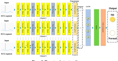 Figure From Myocardial Infarction Classification Based On Convolutional Neural Network And