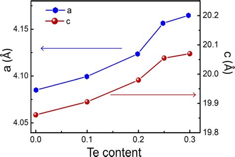 The Increase Of A And C Lattice Parameters With The Increasing Te Download Scientific