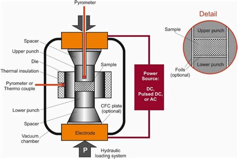 Schematic Of A Basic Fast Sps Setup And Inserted Foils Courtesy Of Download Scientific Diagram