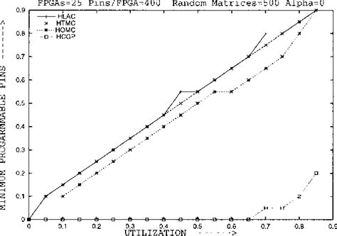 Figure 3 From Evaluation Of Various Routing Architectures For Multi Fpga Boards Semantic Scholar