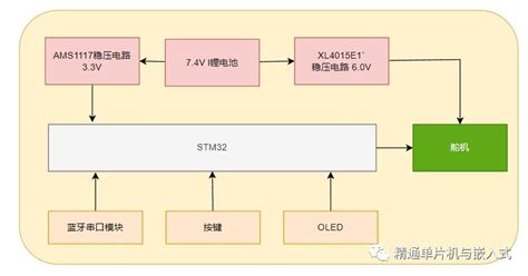 【毕业设计】基于stm32的解魔方机器人魔方复原机器人stm32 Csdn博客