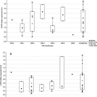 Interrelation Between CEBPA C MYC RUNX1 RUNX3 Expression Levels