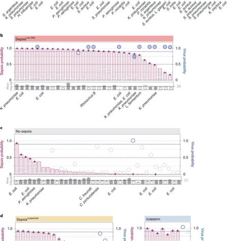 Integrated Host Microbe Model For Sepsis Diagnosis From Plasma