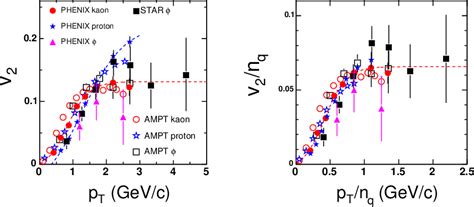 Figure 1 From Scaling Of Anisotropic Flows In Intermediate Energy And Ultra‐relativistic Heavy