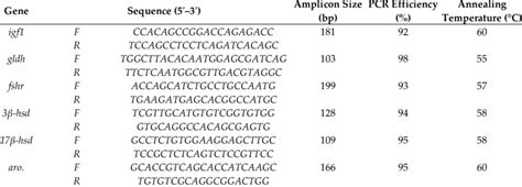 List Of Primers Used For Quantitative Pcr Analysis Download