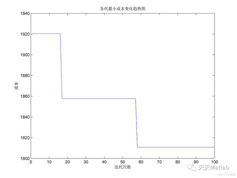 【vrptw】基于蚁群算法实现时间窗车辆配送问题附matlab代码 matlab仿真博客的技术博客 51cto博客