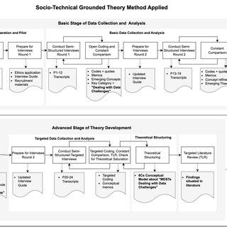 Socio-Technical Grounded Theory method applied including Basic Stage... | Download Scientific ...