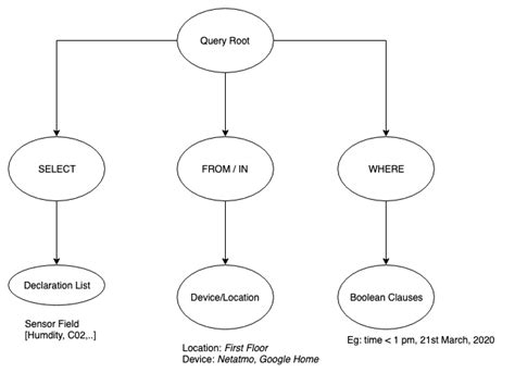 4 Abstract Syntax Tree For A Space Time Query Download Scientific