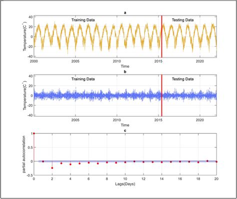 Input Determination For Arima Model A Is The Original Data B After