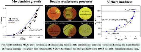 Acta Journals On Linkedin Liquid State Property And Rapid Peritectic Solidification Of Refractory…